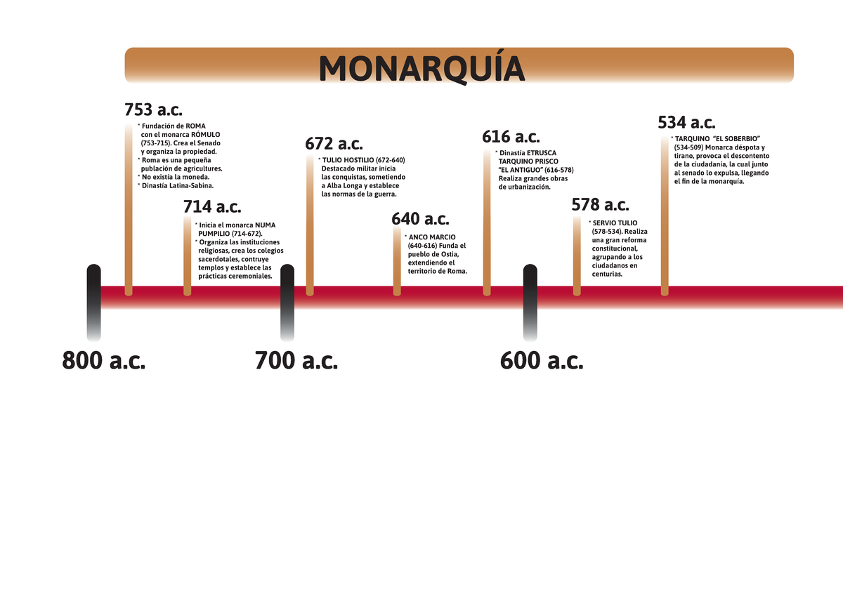 Linea Derecho Romano - Línea del tiempo - 800 a. 700 a. 600 a ...