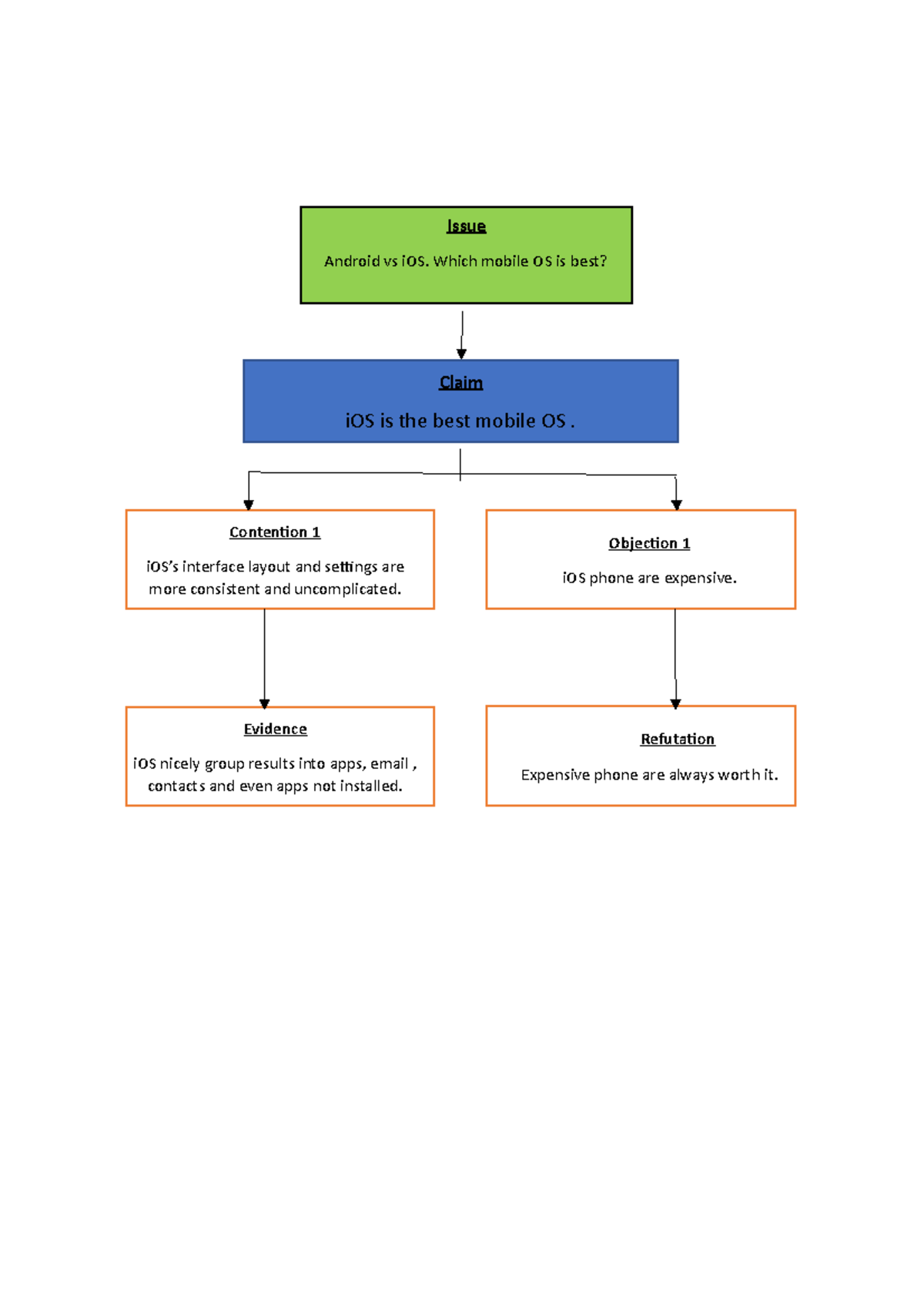 ELC 091 Argument Mapping - Android vs iOS. Which mobile OS is best ...