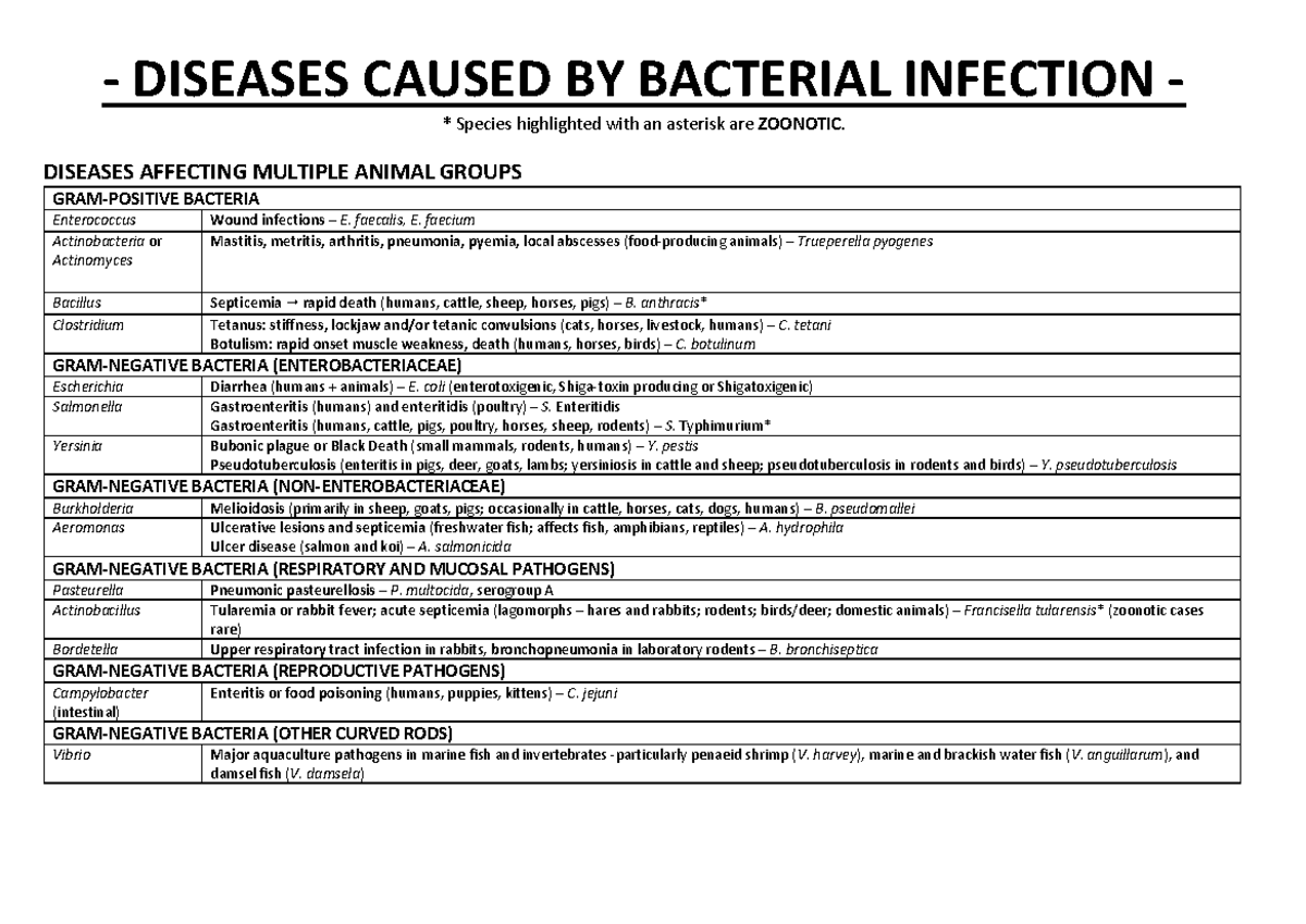 211 Tables - DISEASES CAUSED BY BACTERIAL INFECTION - * Species ...