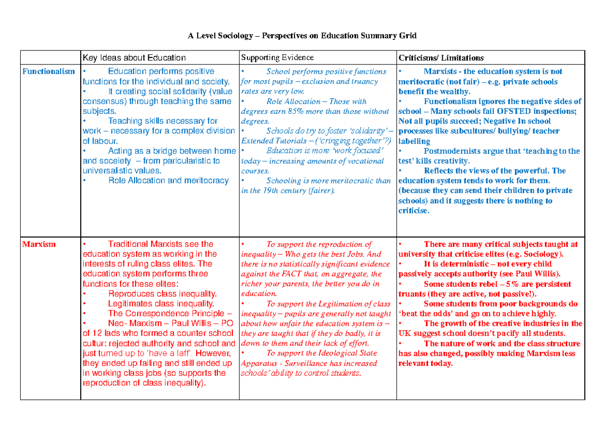 Education Perspectives Summary Grid - A Level Sociology – Perspectives ...
