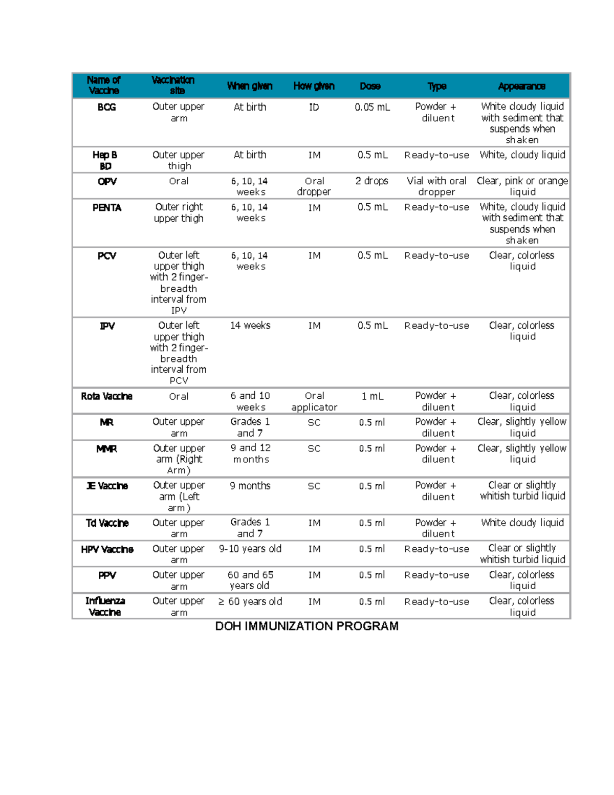 DOH Immunization Program Group 2 6 C - Name of Vaccine Vaccination site ...