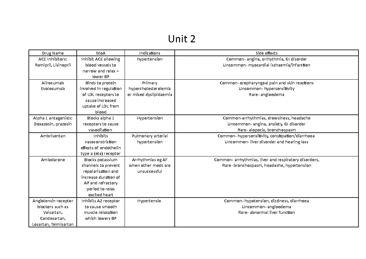 Drugs all units - Unit 2 Drug Name MoA Indications Side effects ACE ...