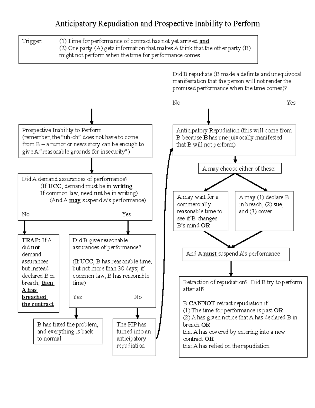 Anticipatory Repudiation flowchart - Anticipatory Repudiation and ...