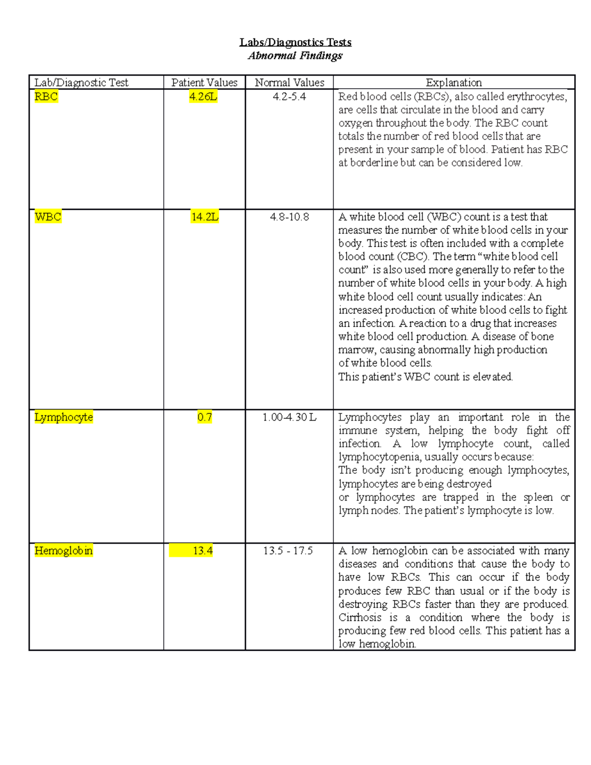 4a- Laboratory FORM - Lab Values - Labs/Diagnostics Tests Abnormal ...