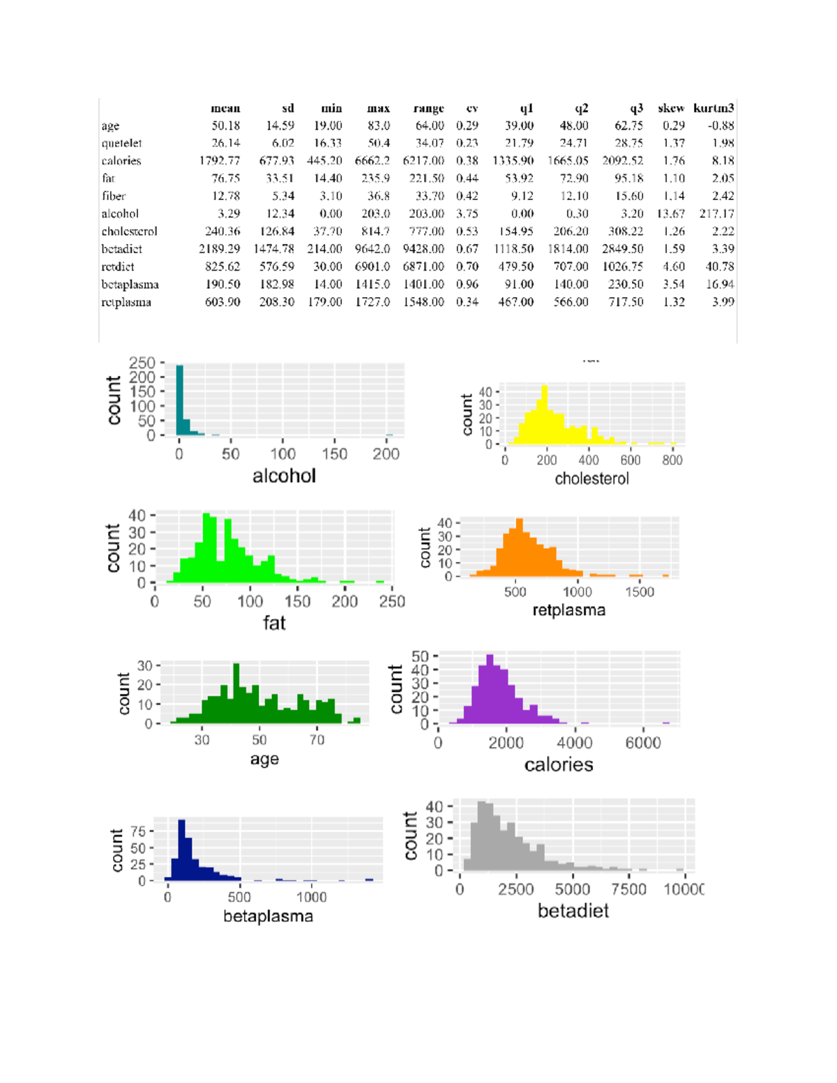 Biostatistics Homework 1 - The range for variable betadiet is 9428 and ...