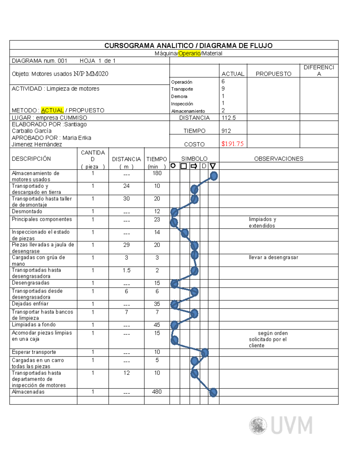 Formato de Cursograma Analítico - CURSOGRAMA ANALITICO / DIAGRAMA DE ...