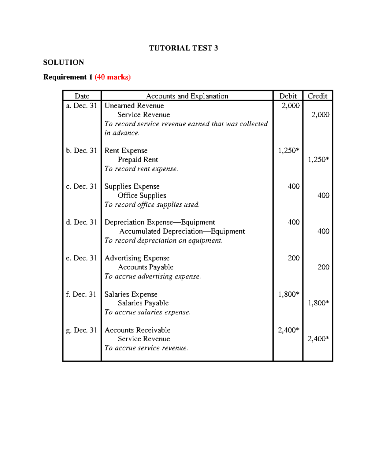 TT3-Principles of Accounting - TUTORIAL TEST 3 SOLUTION Requirement 1 ...