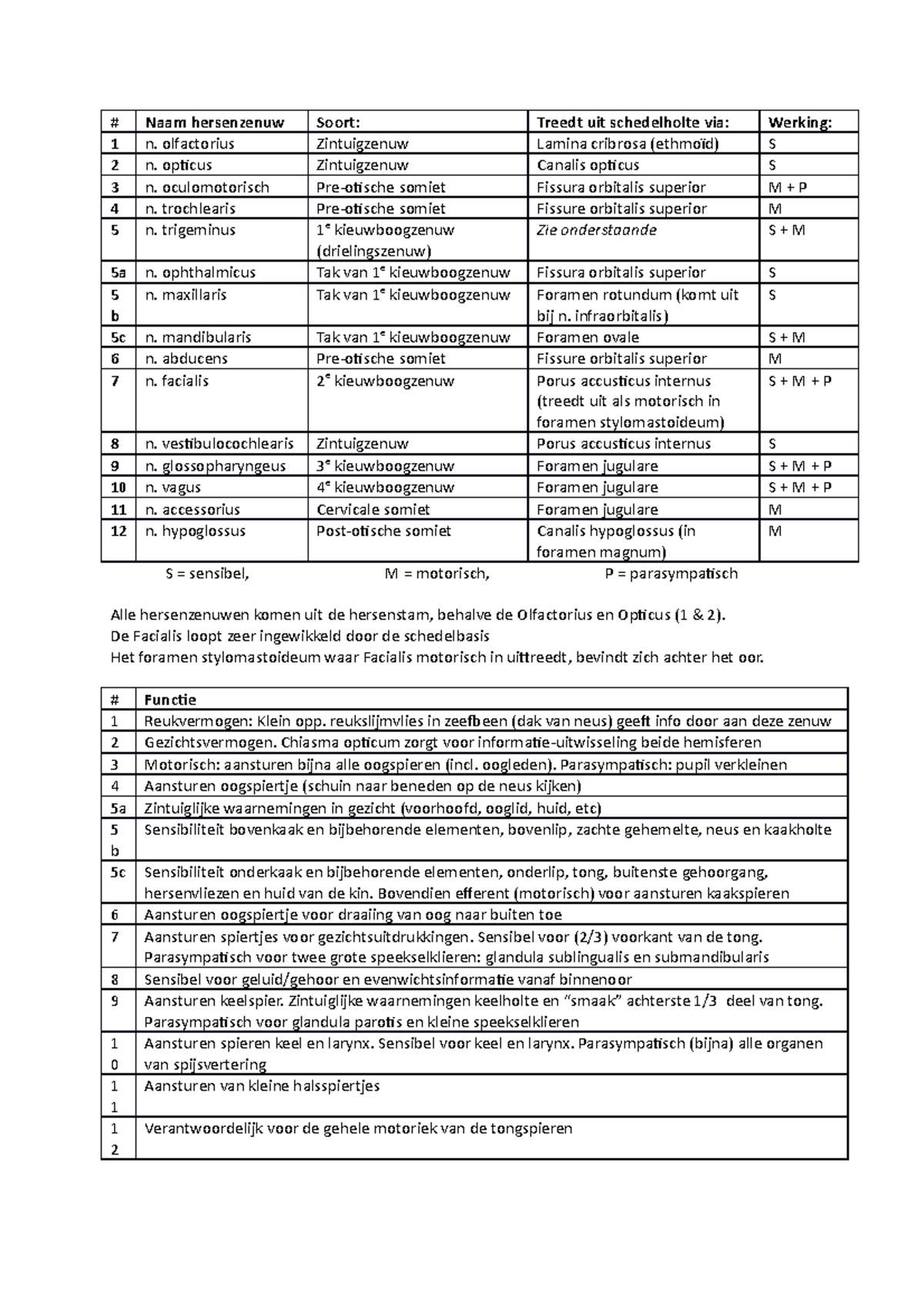 Twaalf Hersenzenuwen - 1 2 3 4 5 Naam hersenzenuw n. olfactorius n ...