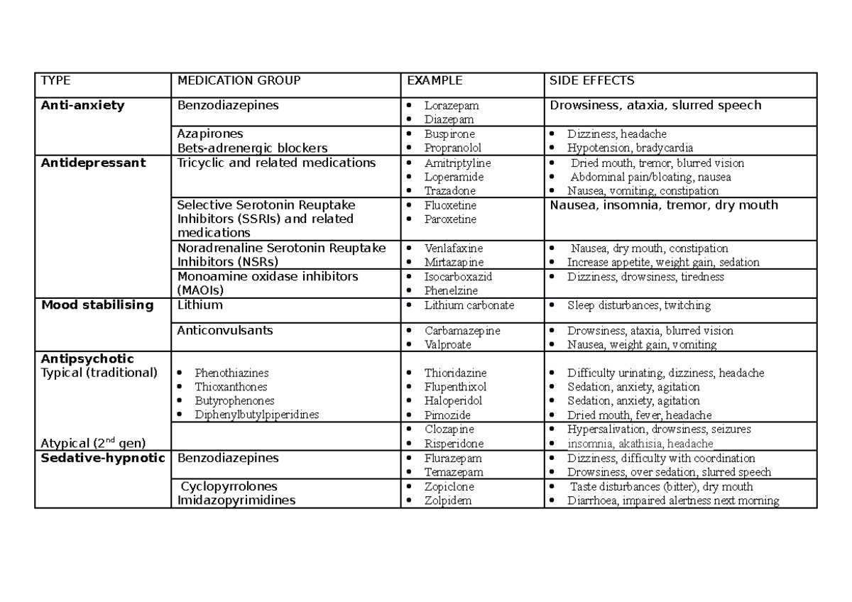 Medication - Meds - TYPE MEDICATION GROUP EXAMPLE SIDE EFFECTS Anti ...