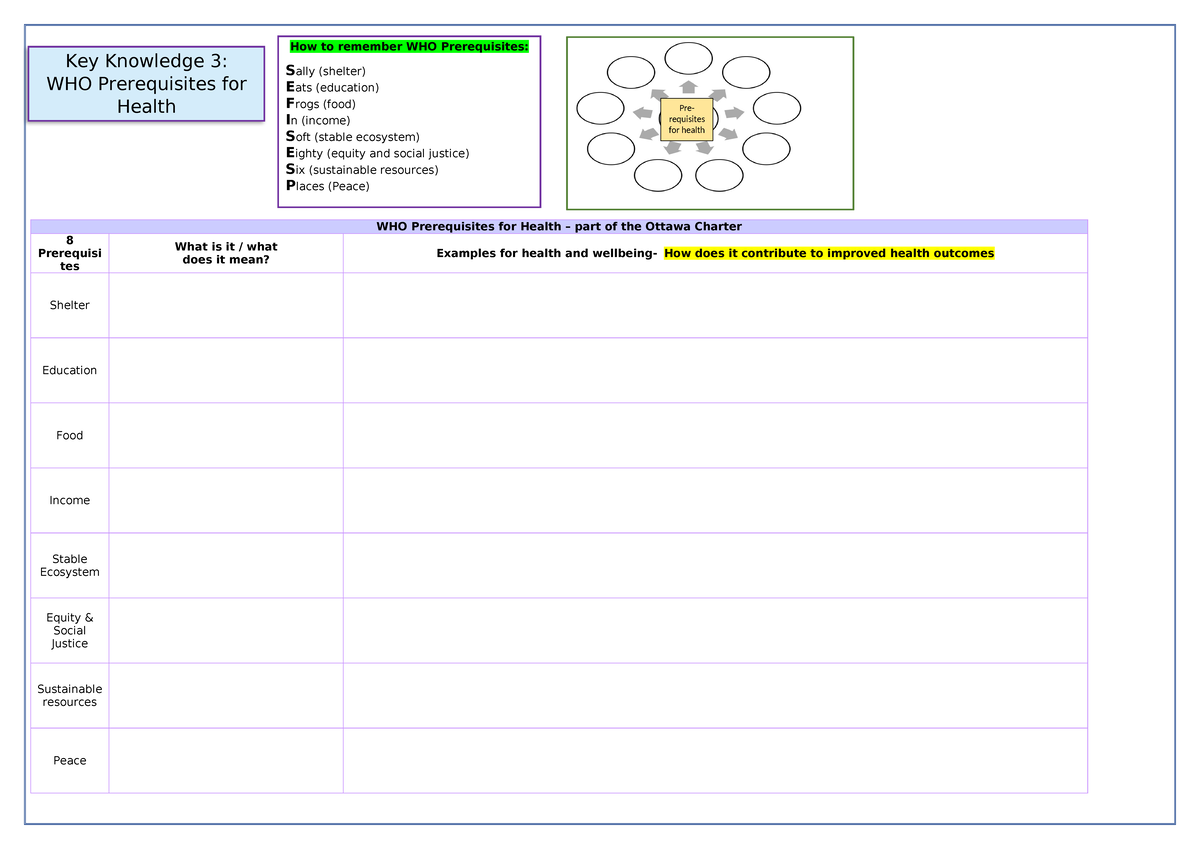 Unit 3 AOS1 KK3 WHO Prerequites of Health - Key Knowledge 3: WHO ...