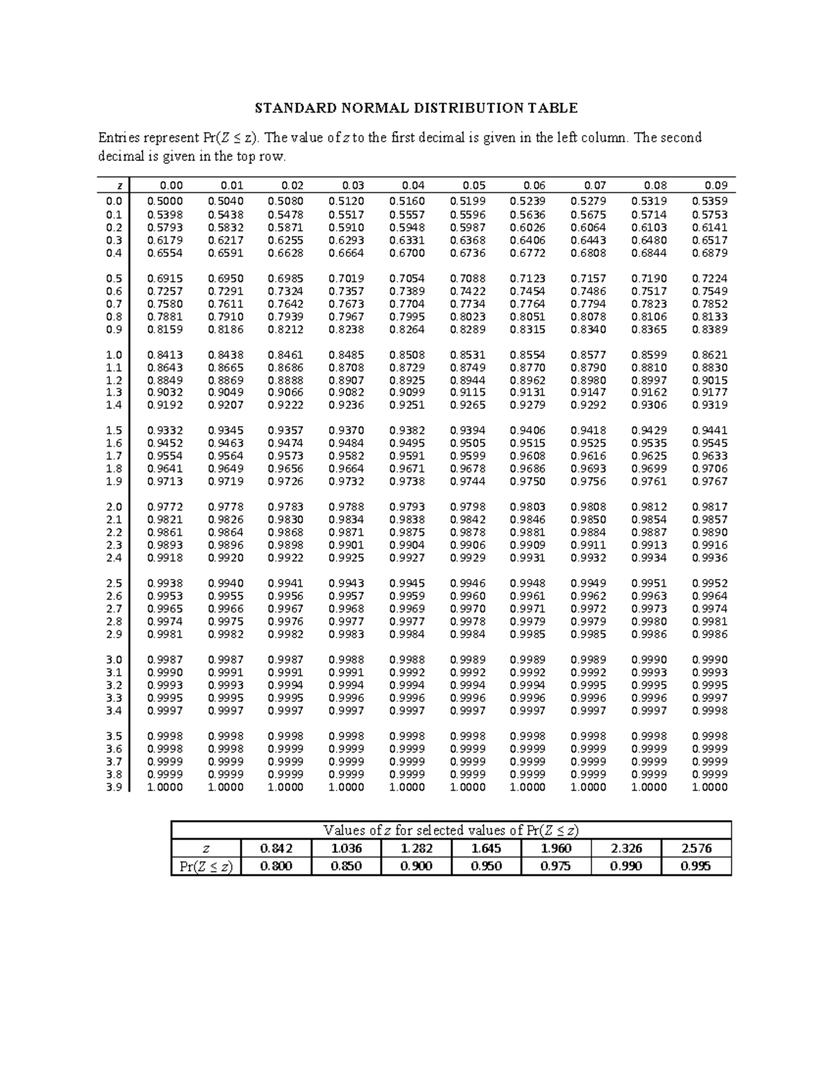 Normal-table - STANDARD NORMAL DISTRIBUTION TABLE (QWULHV UHSUHVHQW 3U ...