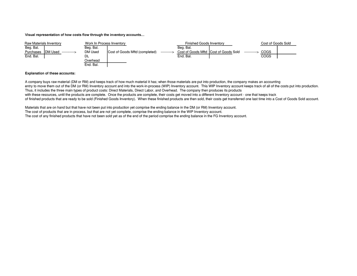 T-accts visual cost flow overview practice materials - Visual ...