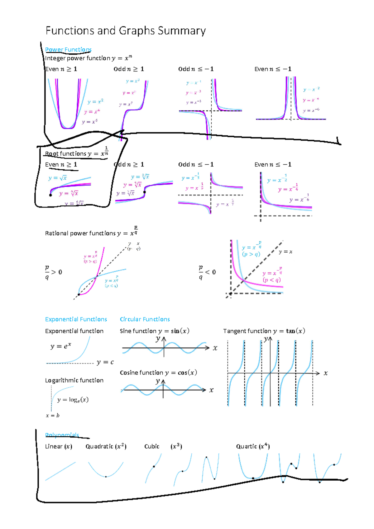 Functions and Graphs Summary - Power Functions Integer power function 𝑦 ...