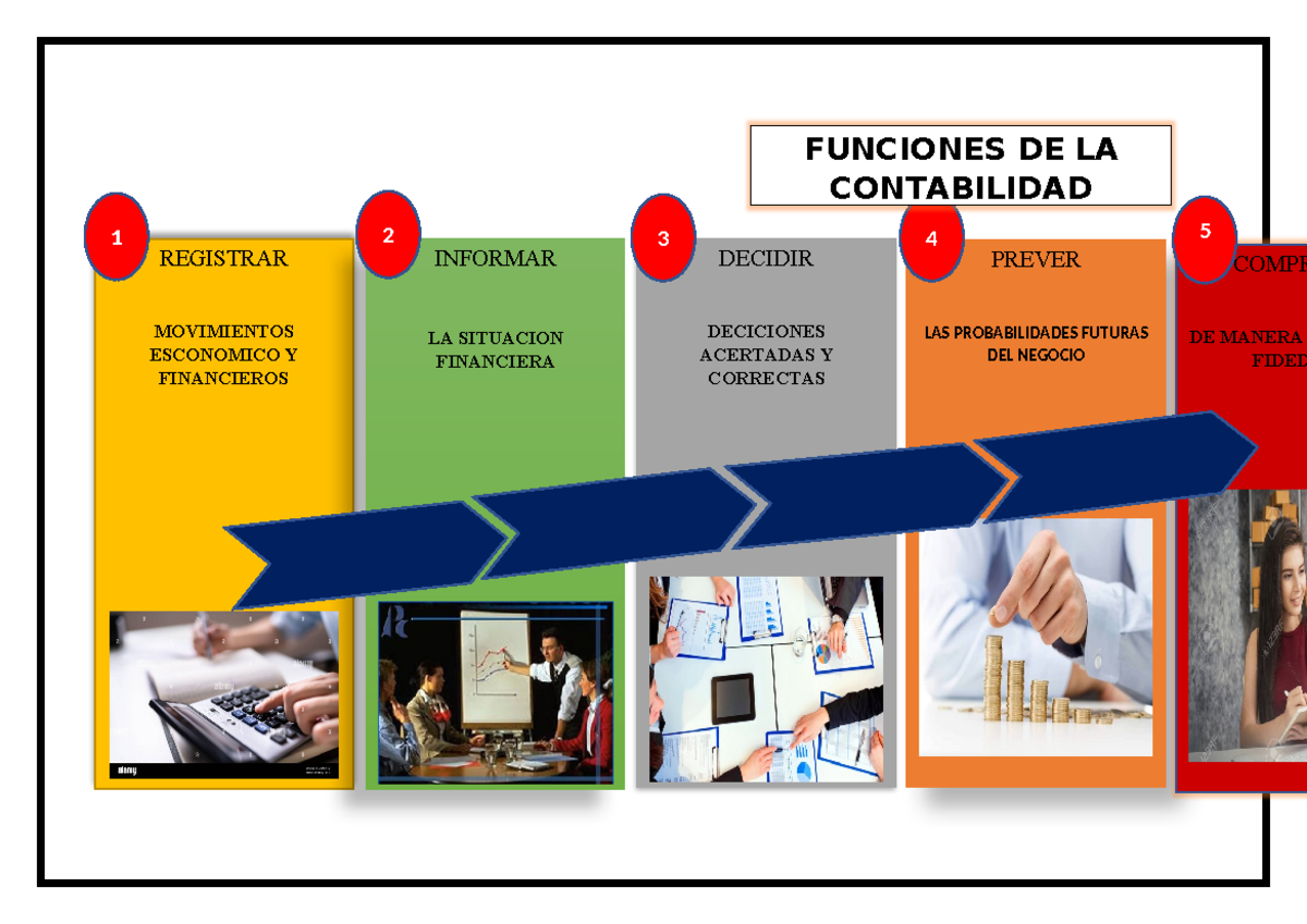 Funciones DE LA Contabilidad - ciclo contable - REGISTRAR MOVIMIENTOS ESCONOMICO Y FINANCIEROS ...