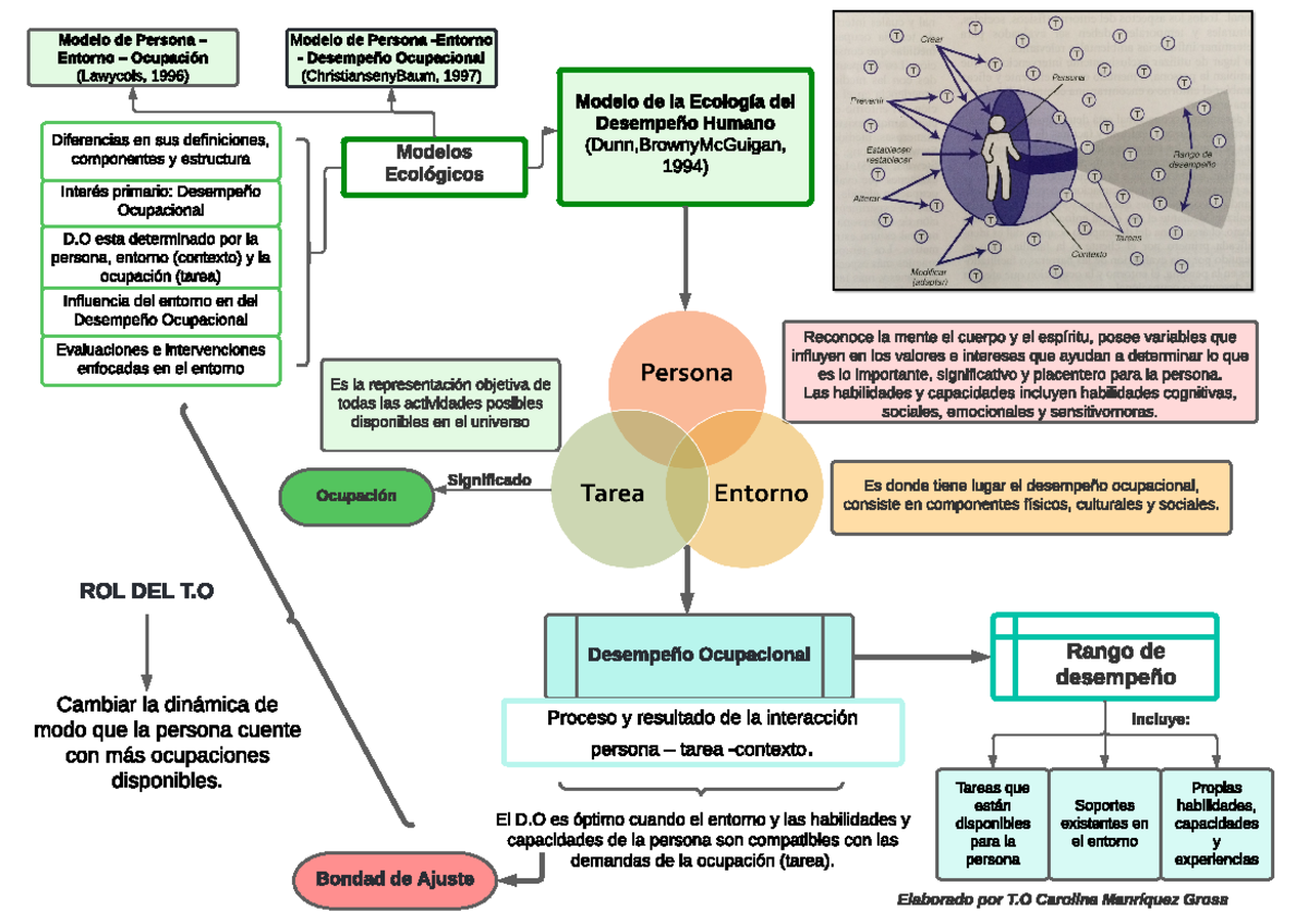 Modelo ecologico de DO - MAPA CONCEPTUAL - Significado Incluye: Modelos ...