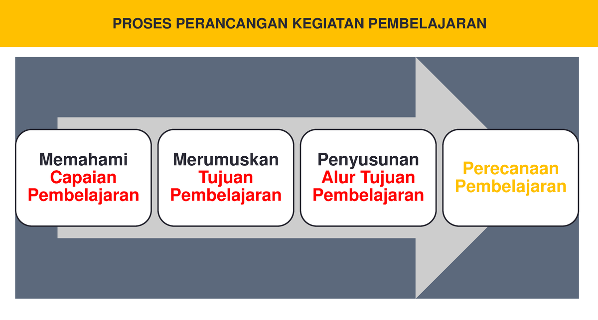 0. Proses Perancangan Kegiatan Pembelajaran GTK - Memahami Capaian ...
