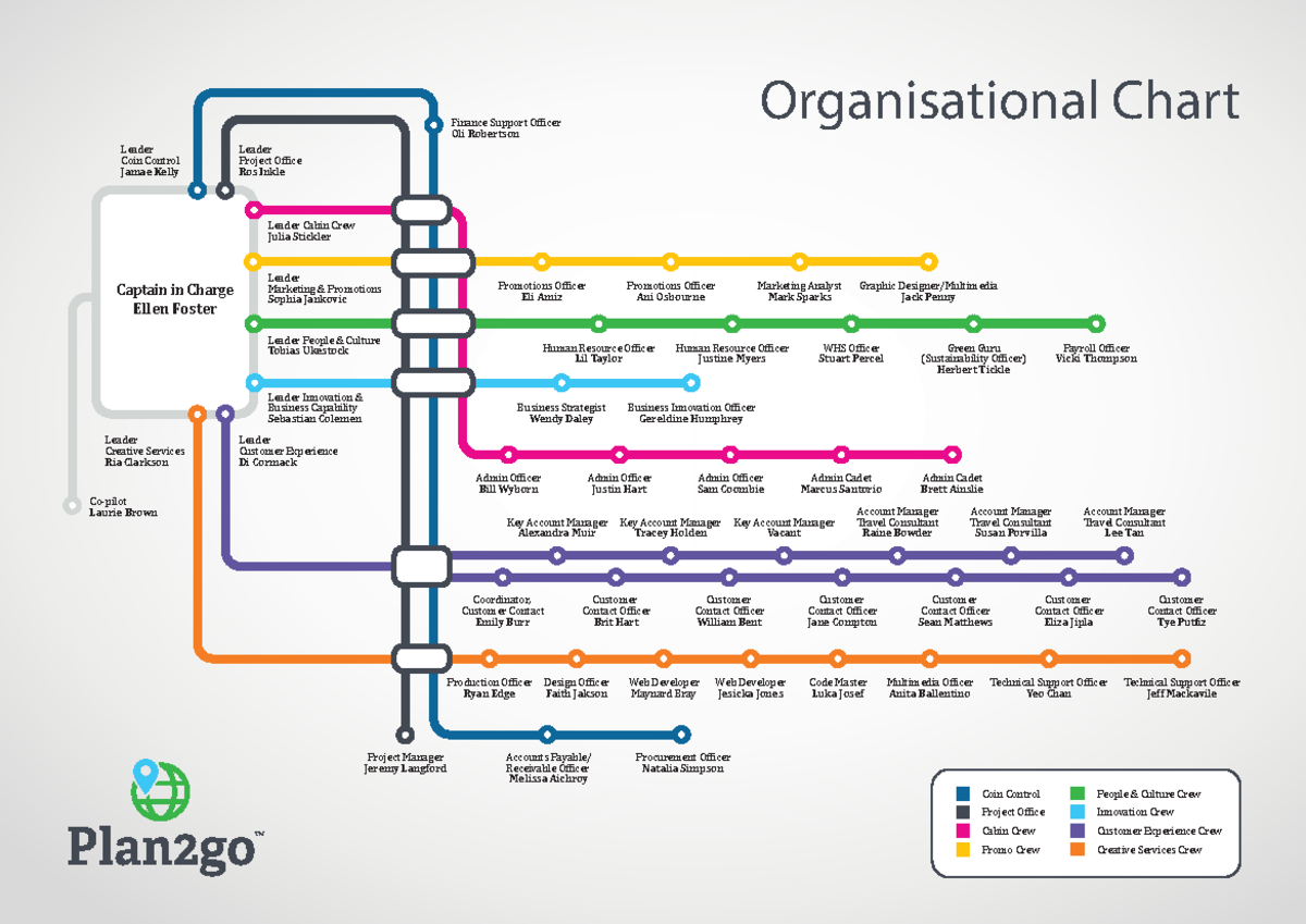 Plan2go org-chart - Deliver and monitor a service to customers - Coin Control Project Of ice ...