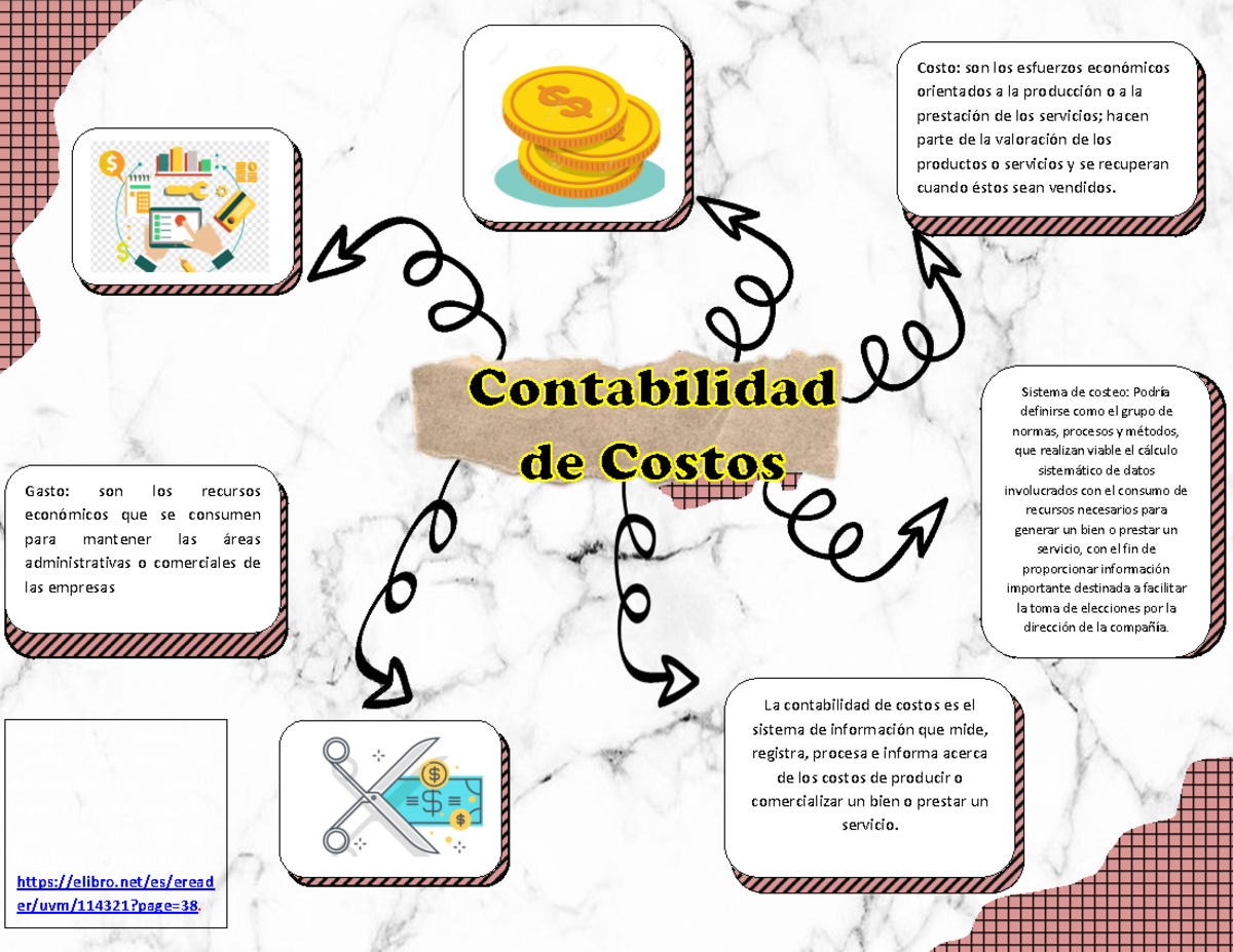 Mapa mental - Actividad 1 de contabilidad de costos - Gasto: son los recursos económicos que se ...