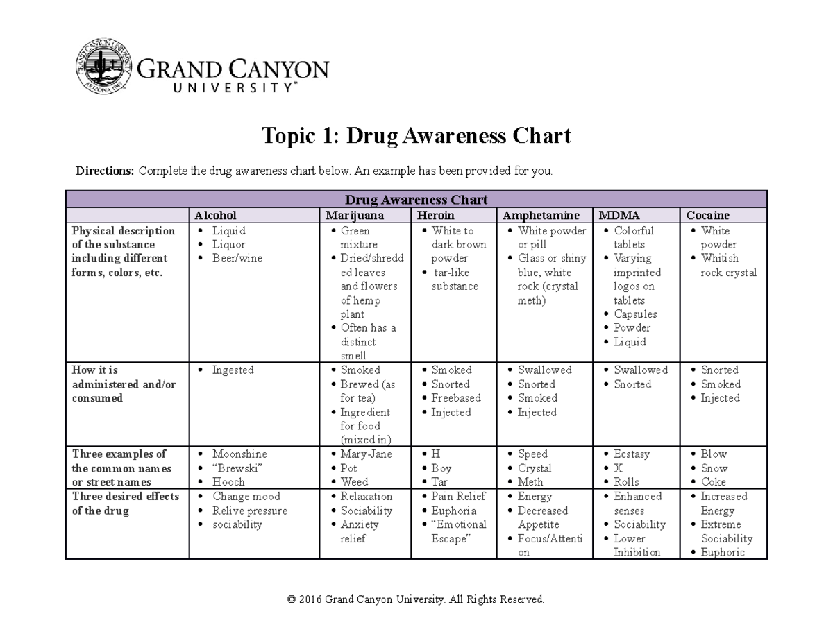 PCN150 - Drug Chart - Topic 1: Drug Awareness Chart Directions ...