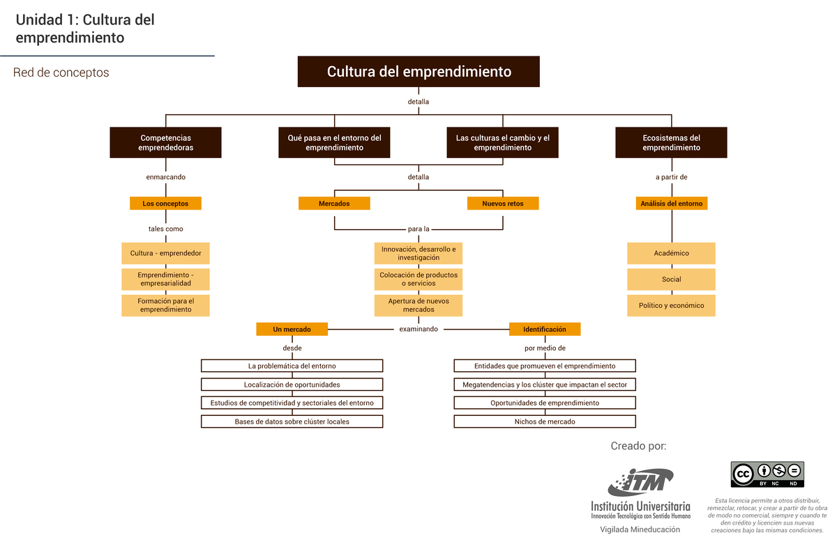 Red-de-Conceptos - no hay descripción - Unidad 1: Cultura del emprendimiento Red de conceptos ...
