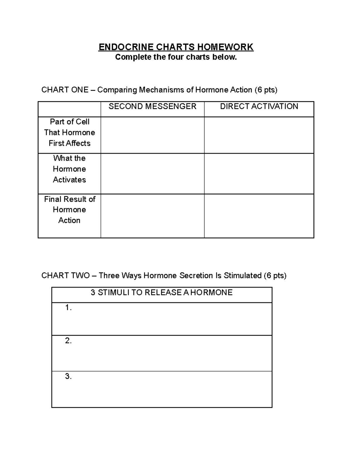 2021 Endocrine Charts Homework - ENDOCRINE CHARTS HOMEWORK Complete the ...