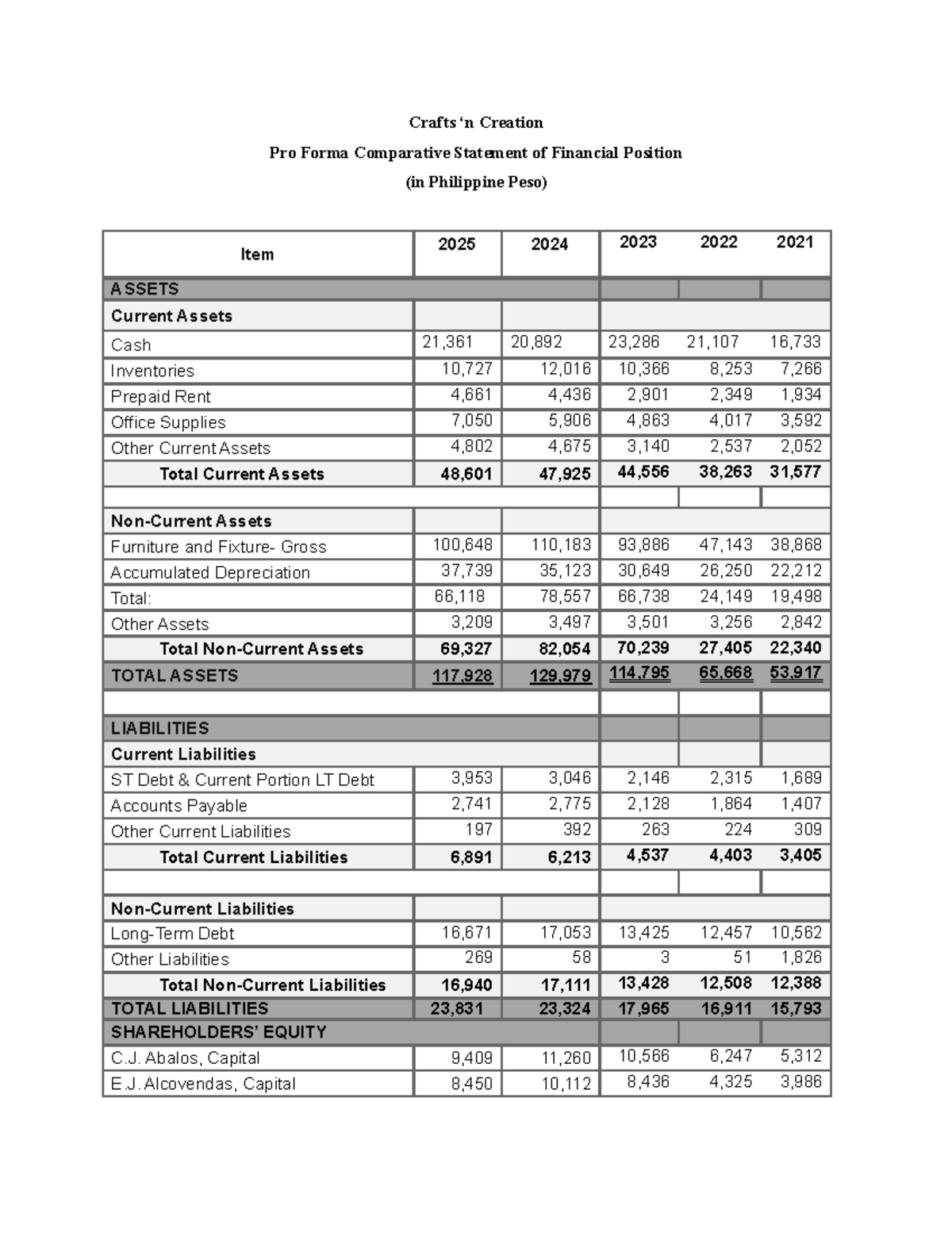 Business plan (fs) - Sample of financial statements - Crafts ‘n ...