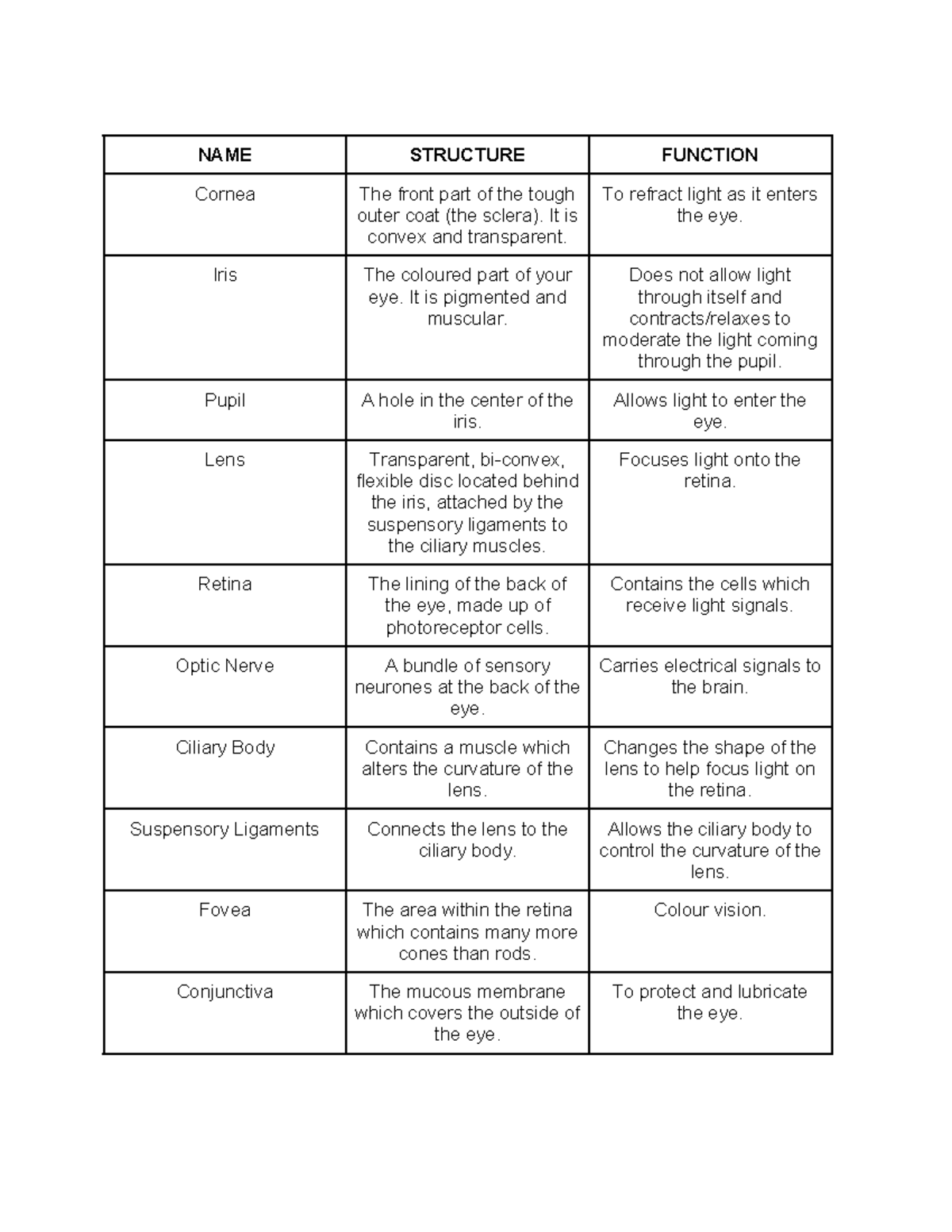 Eye Anatomy Card Sort-1 - NAME STRUCTURE FUNCTION Cornea The front part ...