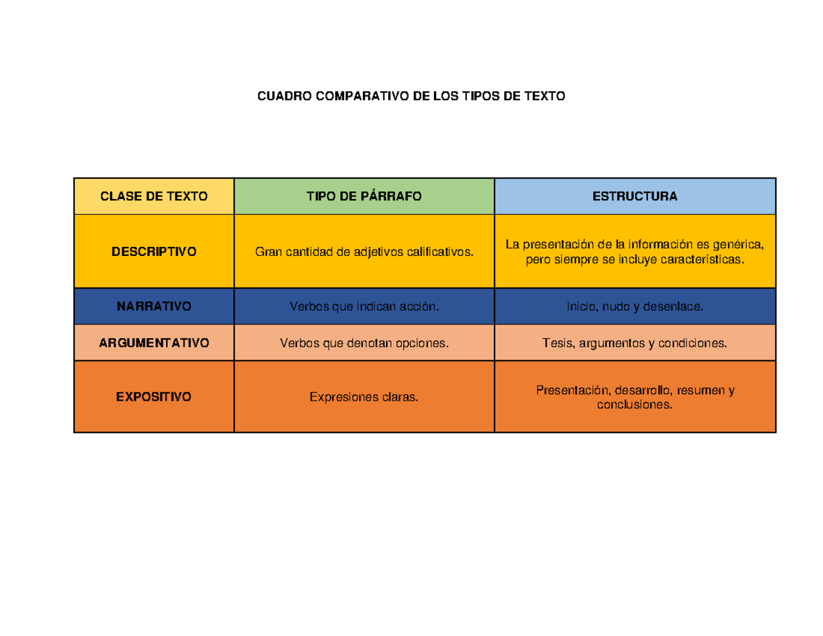 CUADRO COMPARATIVO DE TEXTOS ESCRITOS - comprencion lectora - CUADRO COMPARATIVO DE LOS TIPOS DE ...