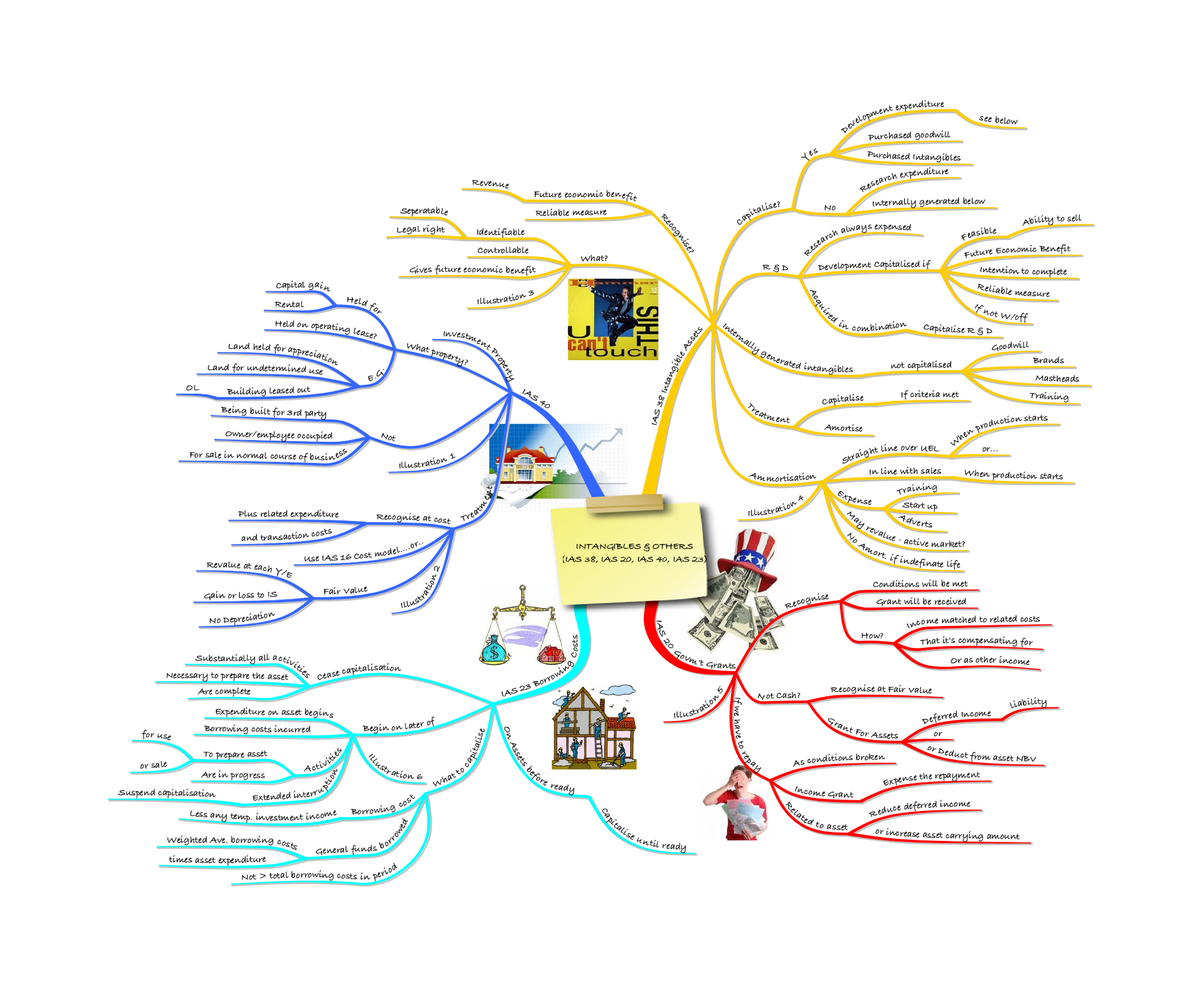 Mind Map 15 - Intangibles Others (IAS 38, IAS 40, IAS 23) - Financial ...