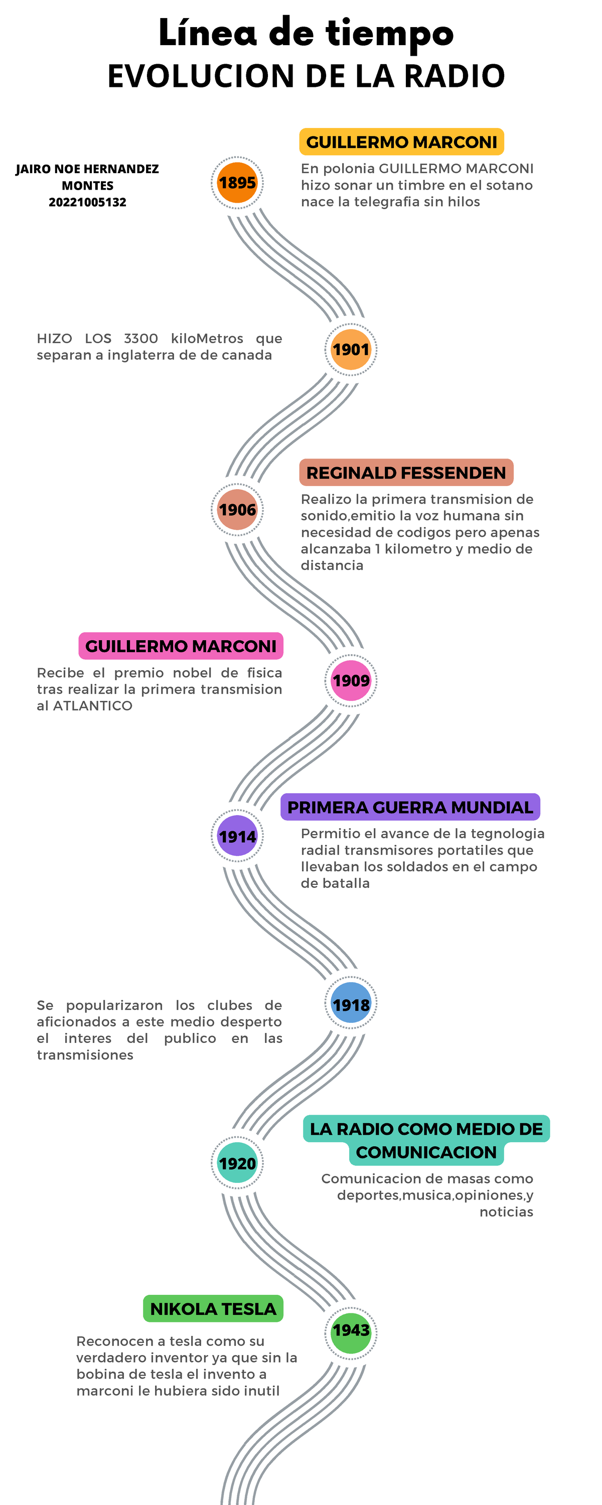 Linea DE Tiempo Hernandez Jairo Espanol General - GUILLERMO MARCONI ...