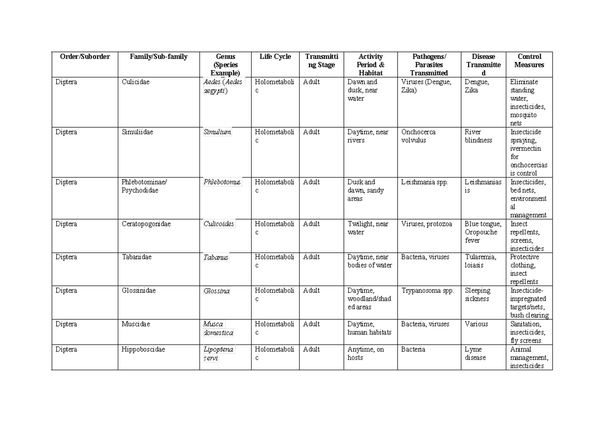 ZEN 251 Practical 4 table - Order/Suborder Family/Sub-family Genus ...