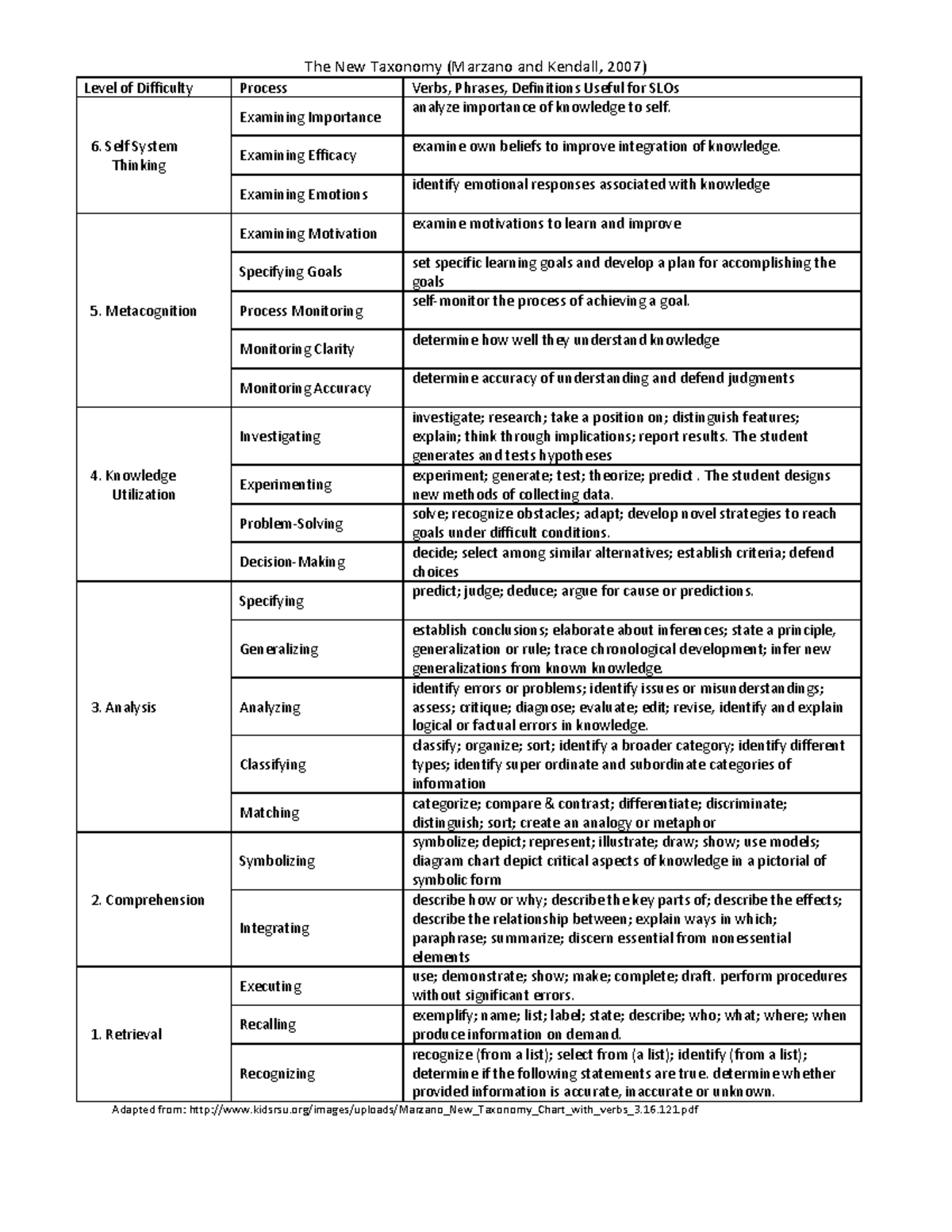 Marzanoand Kendall 2007 Taxonomy 1 - The New Taxonomy (Marzano and ...
