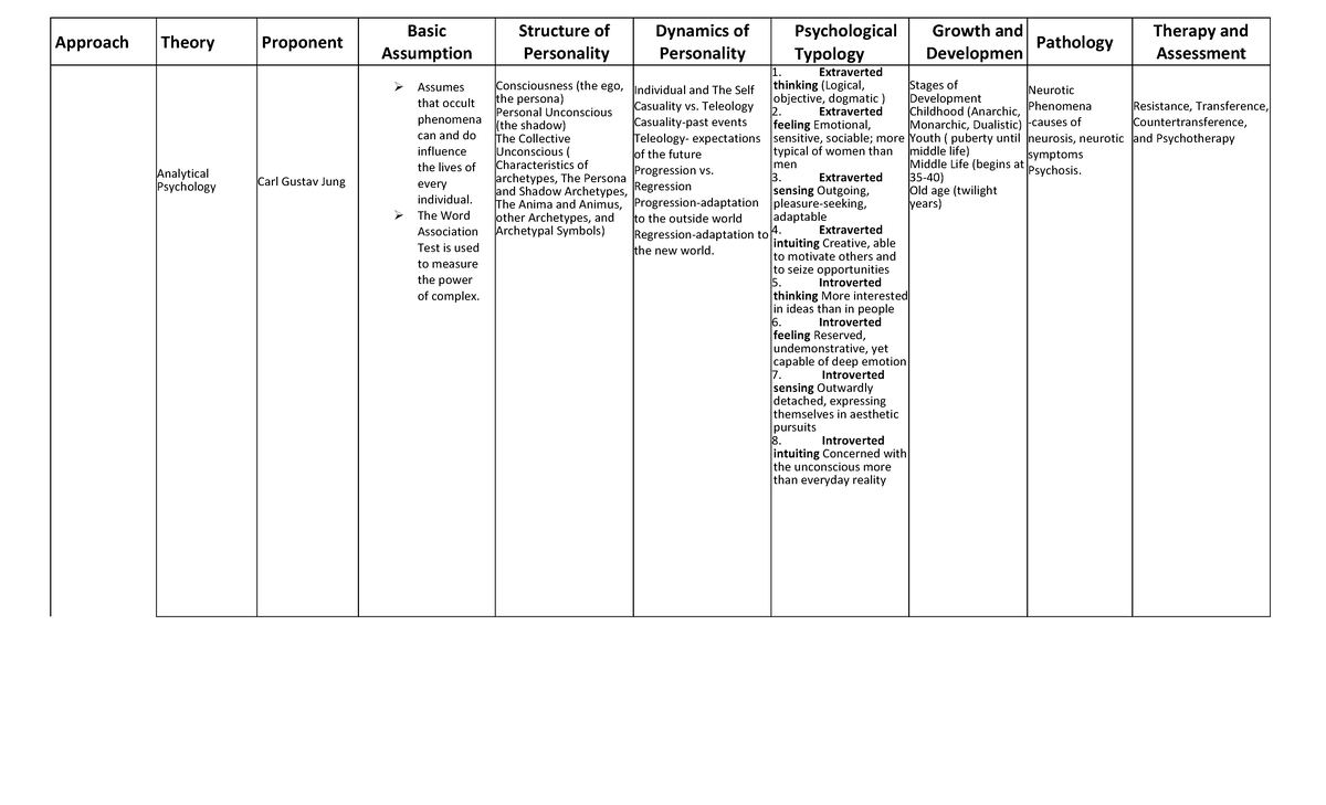 Neo Psychoanalytic Theorists Summary - Approach Theory Proponent Basic ...