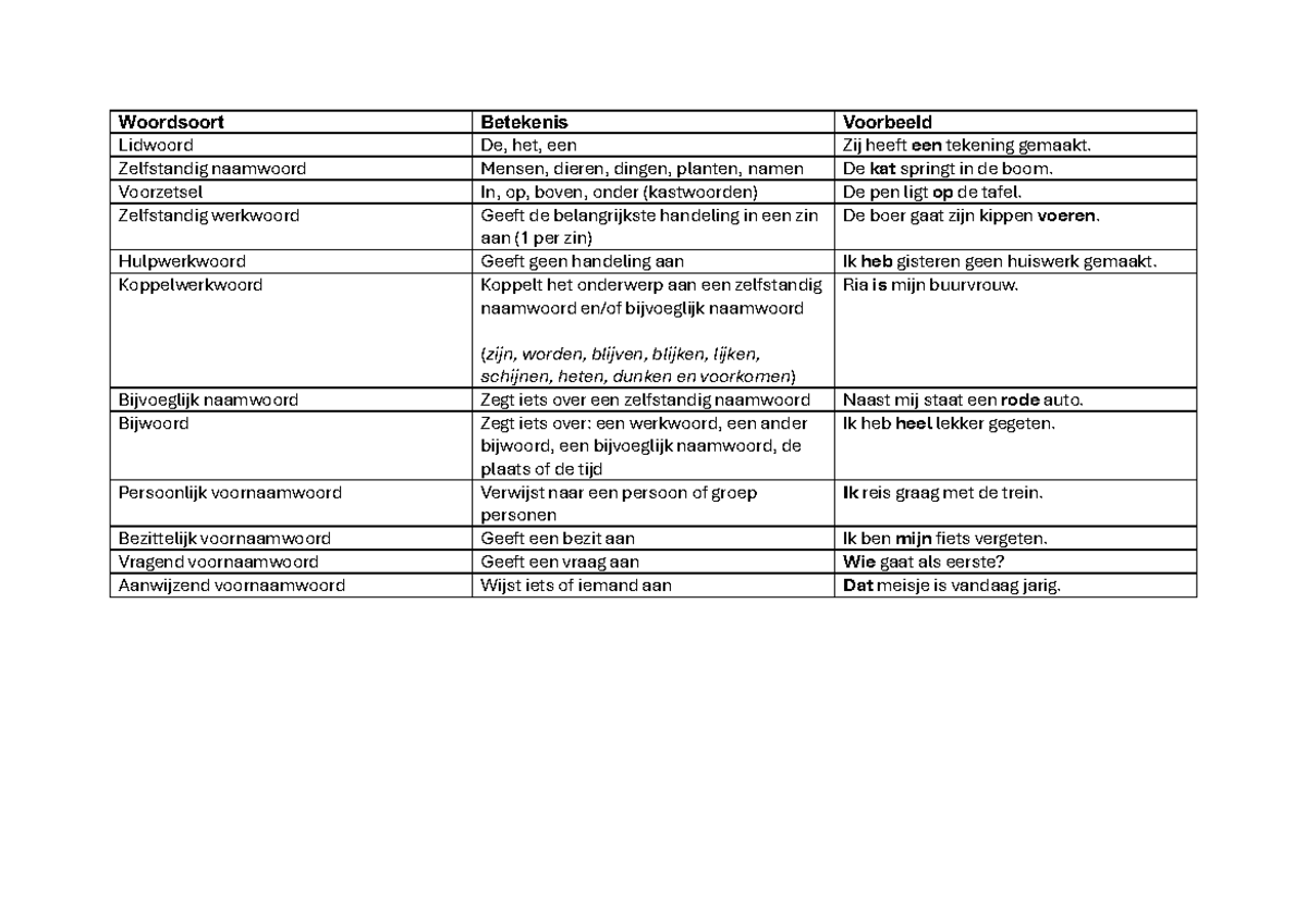 Schema woordsoorten - Woordsoort Betekenis Voorbeeld Lidwoord De, het ...