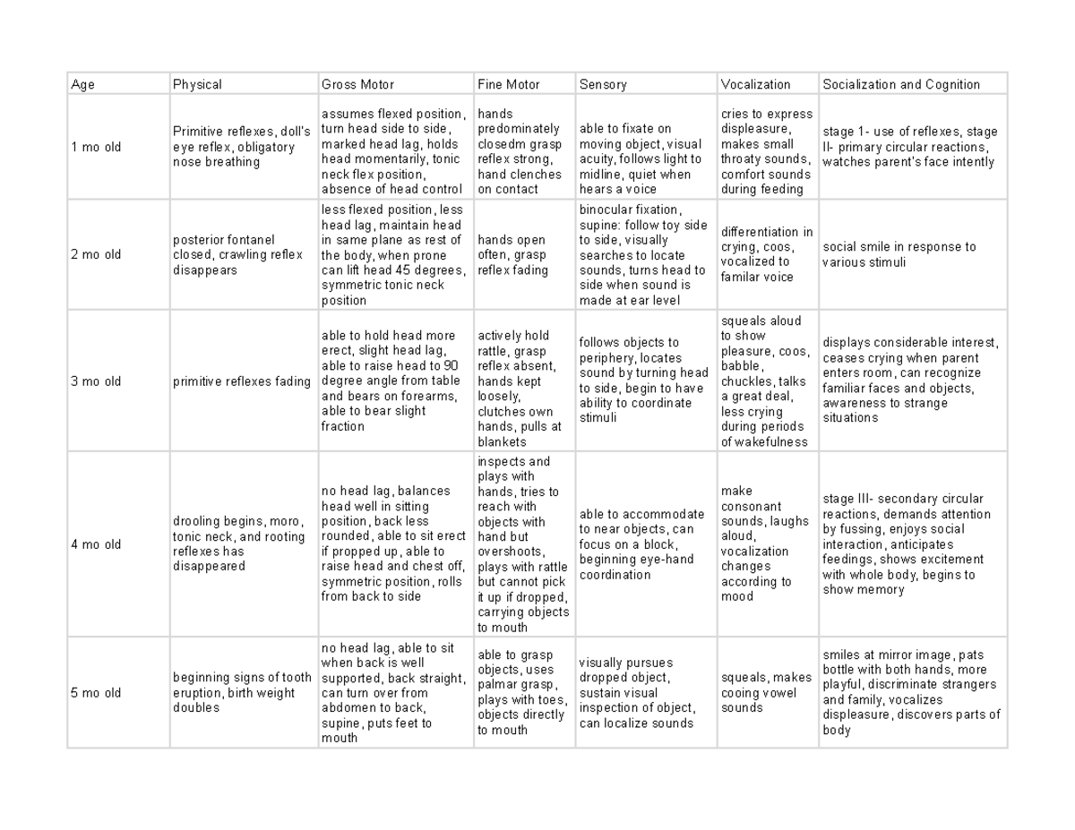 Developmental milestones - Age Physical Gross Motor Fine Motor Sensory ...