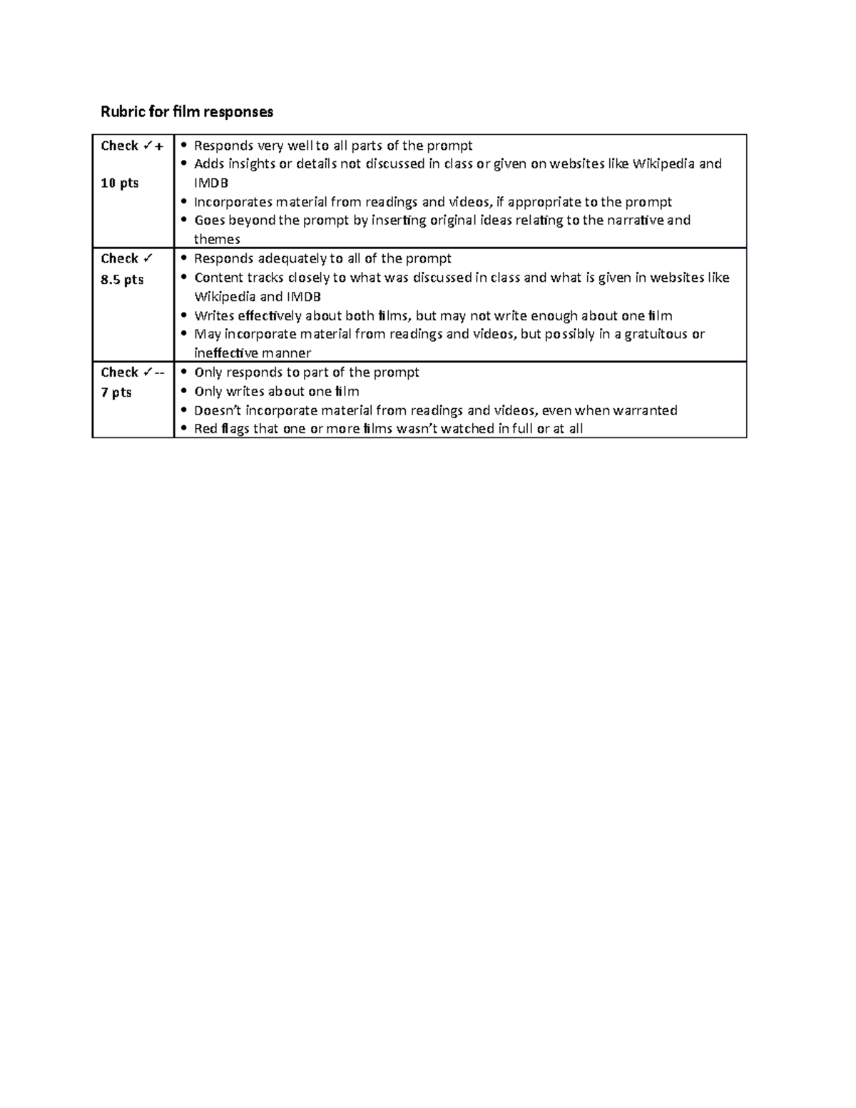 Rubric for film responses - Rubric for film responses Check + 10 pts ...
