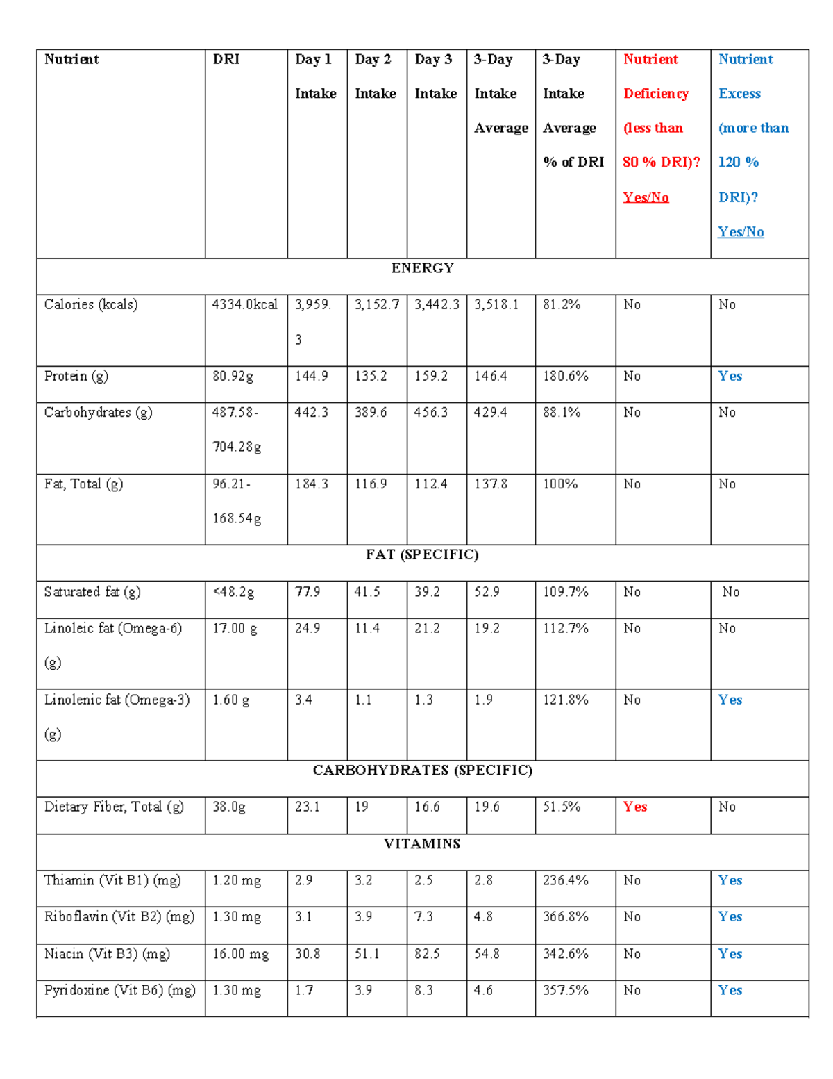 Diet Analysis Table - Nutrient DRI Day 1 Intake Day 2 Intake Day 3 ...
