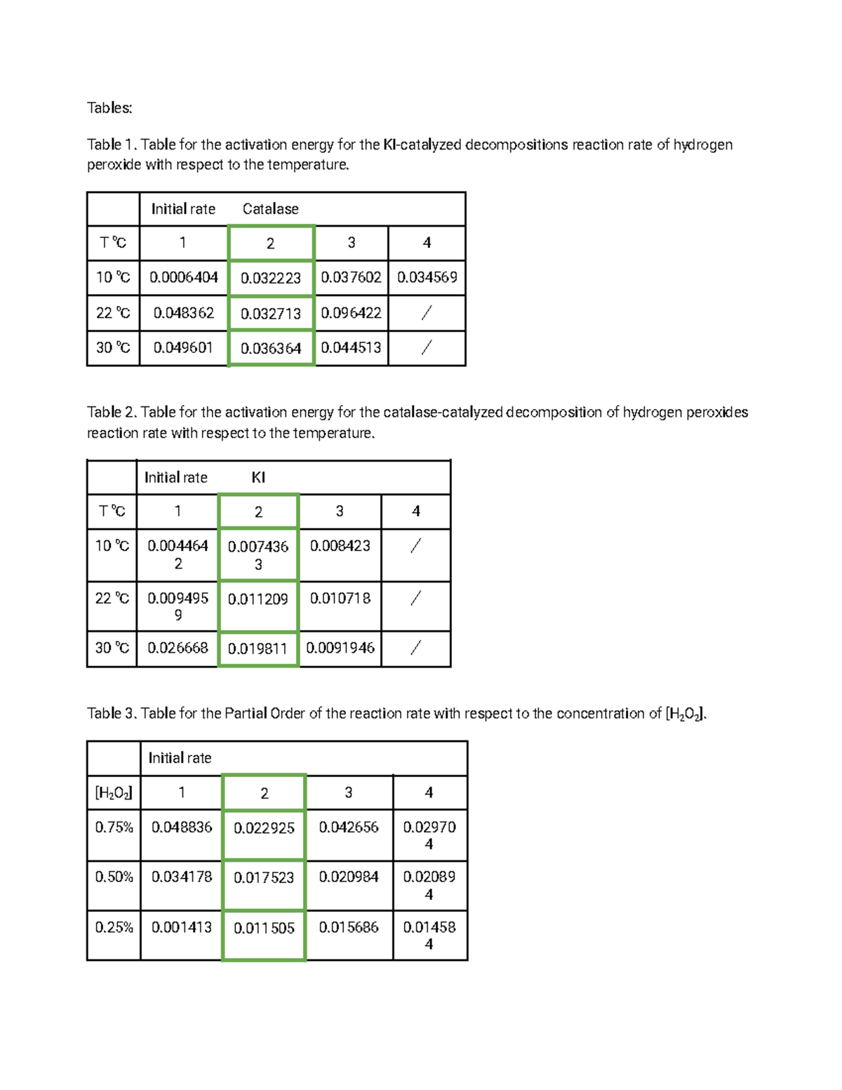 Lab 5 experiment - Tables: Table 1. Table for the activation energy for ...