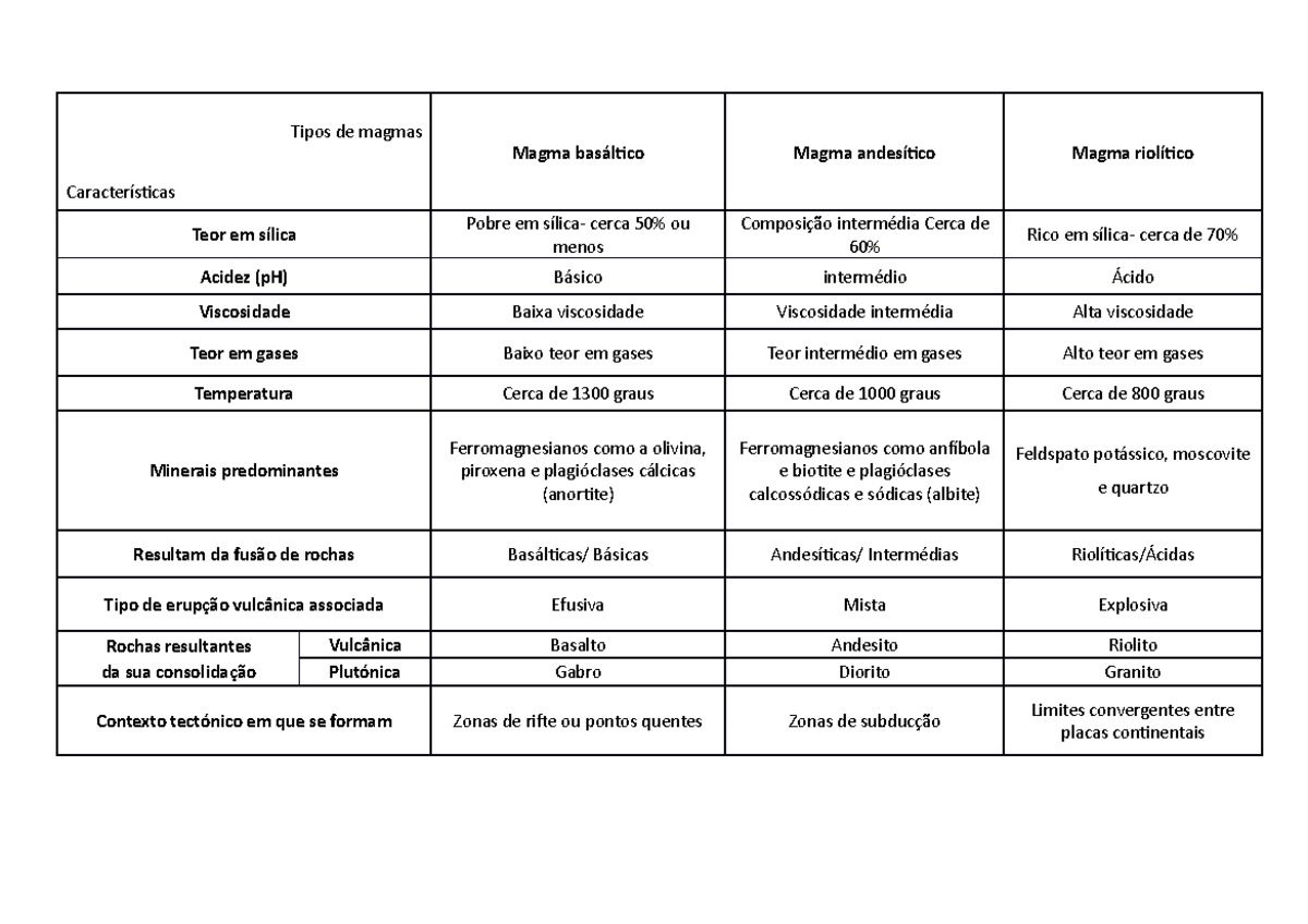 Tipos de magmas - Tipos de magmas Características Magma basáltico Magma ...