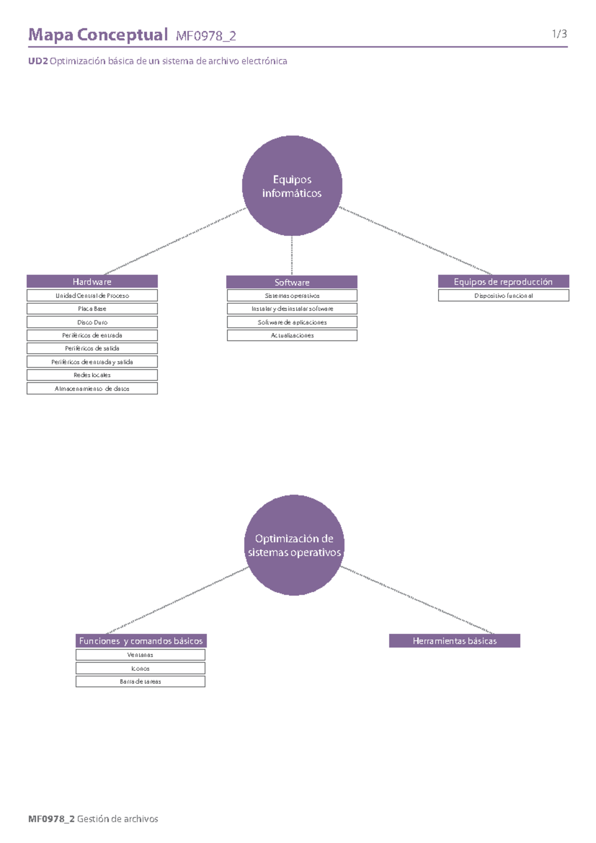 Mapa conceptual UD2 - Resumen - MF0978_2 Gestión de archivos UD2 Optimización básica de un ...
