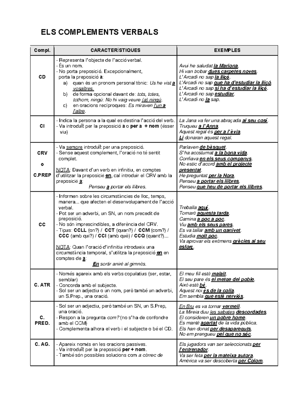 400499457 esquema dels complements verbals docx - ELS COMPLEMENTS VERBALS Compl ...