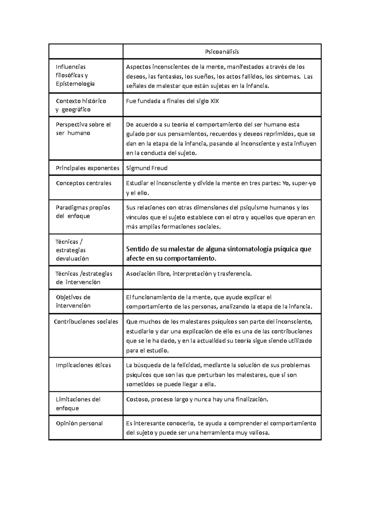 Psicoanálisis Cuadro De Analisis Psicoanálisis Influencias