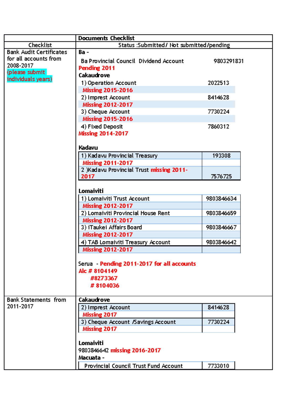 Project Documents Checklist - Documents Checklist Checklist Status ...