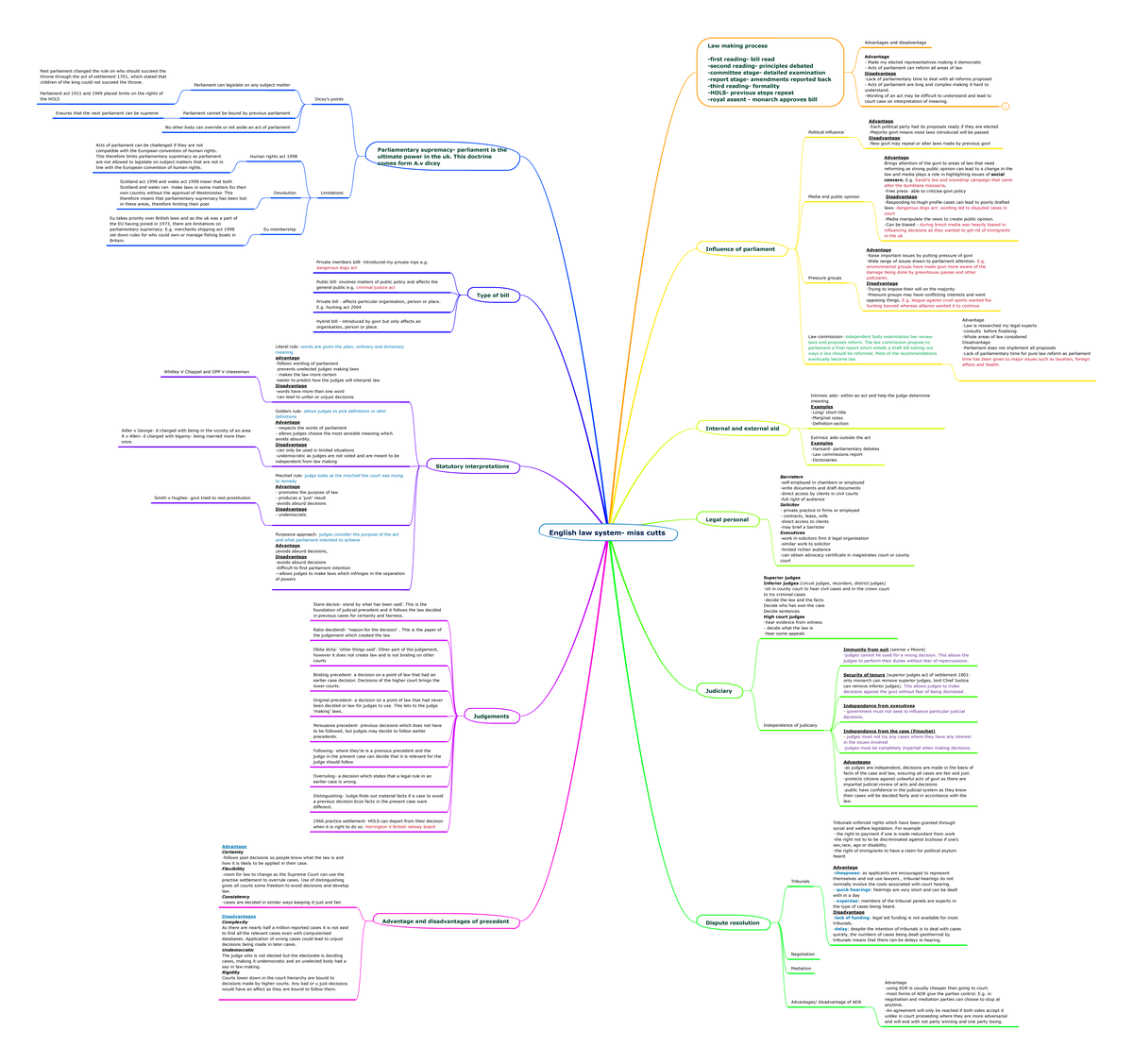 Mind Map - Law making process -first reading- bill read -second reading ...