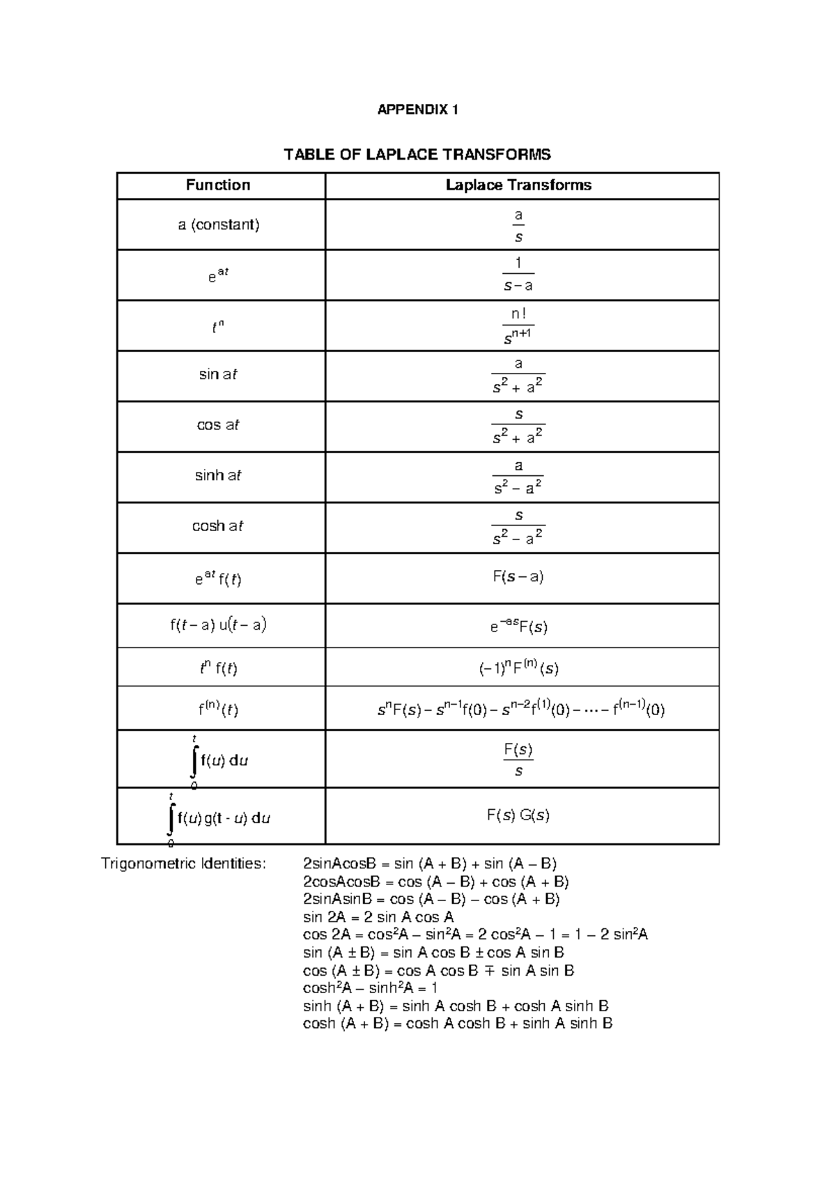 Table of LT - APPENDIX 1 TABLE OF LAPLACE TRANSFORMS Trigonometric Identities: 2sinAcosB = sin ...