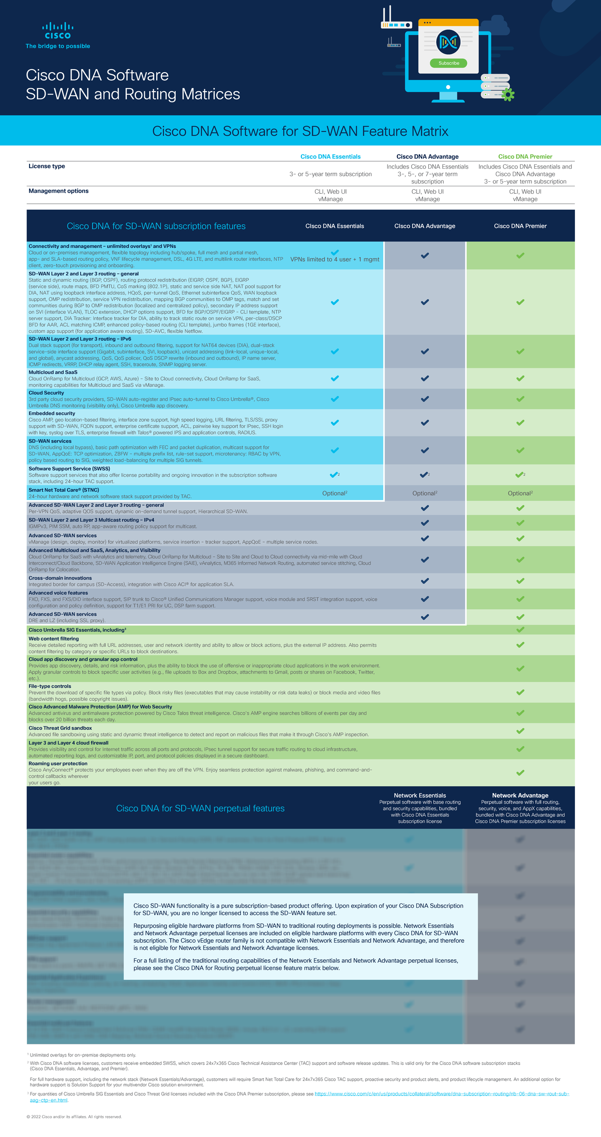 Cisco Viptela Sdwan License - Subscribe Cisco DNA Software SD-WAN and Routing Matrices Cisco DNA ...