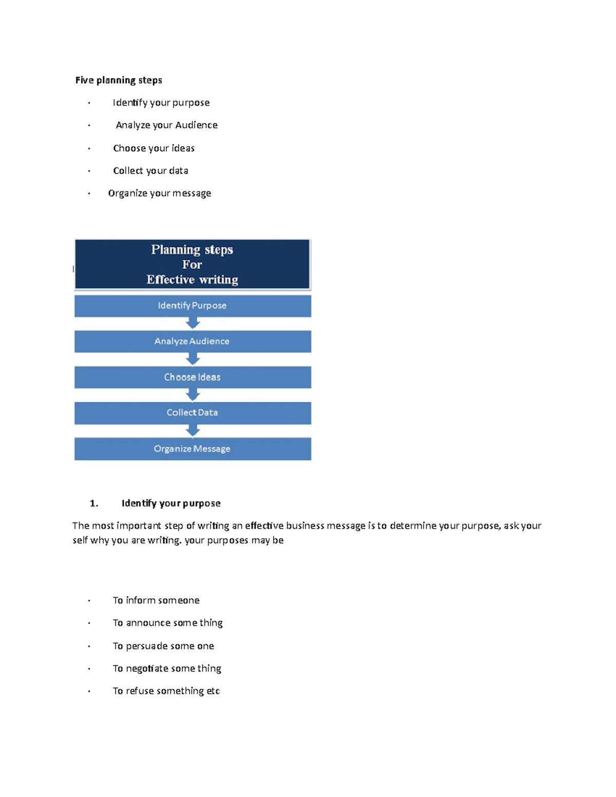 Process of writting effective business message - Five planning steps ...