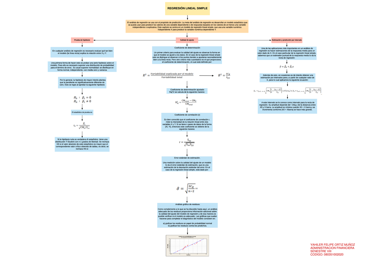 MAPA Conceptual - REGRESIÓN LINEAL SIMPLE Prueba de hipótesis En ...