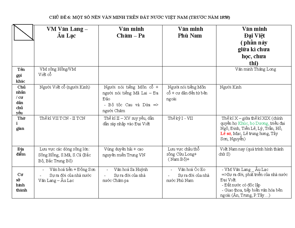 CHỦ ĐỀ 6 TONG HOP KT VAN MINH (TR 1858) DA - CHỦ ĐỀ 6: MỘT SỐ NỀN VĂN MINH TRÊN ĐẤT NƯỚC VIỆT ...