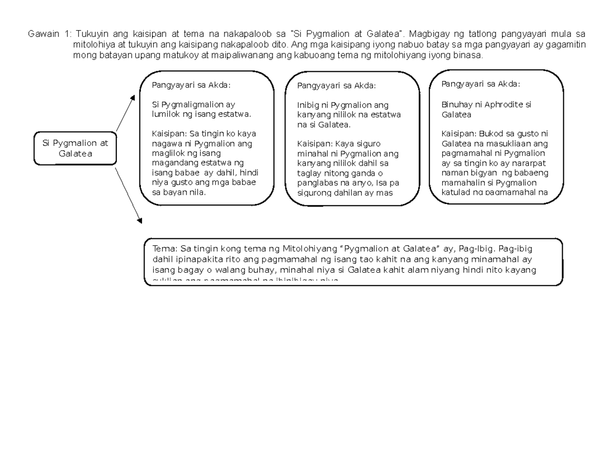 Gawain 1 - Si Pygmalion at Galatea 1 - Gawain 1: Tukuyin ang kaisipan at tema na nakapaloob sa ...